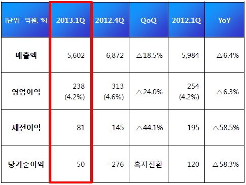 SKC, 1Q 영업익 238억…전년比 6.6%↓