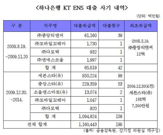 “금감원, 하나은행 검사에서 KT ENS 부실대출 못 잡아”