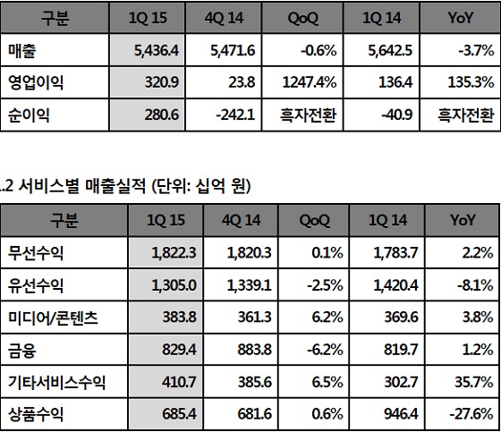 KT, 1Q 통신사업 경쟁력 강화로 '수익성 회복'
