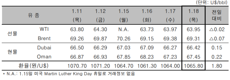 유가 하락, WTI 63.95달러…비OPEC 생산 증가 전망