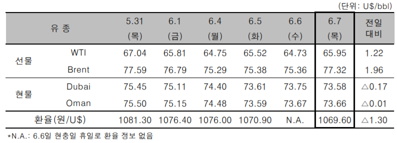 유가 상승, WTI 65.95달러…산유국 증산 논의 안갯속