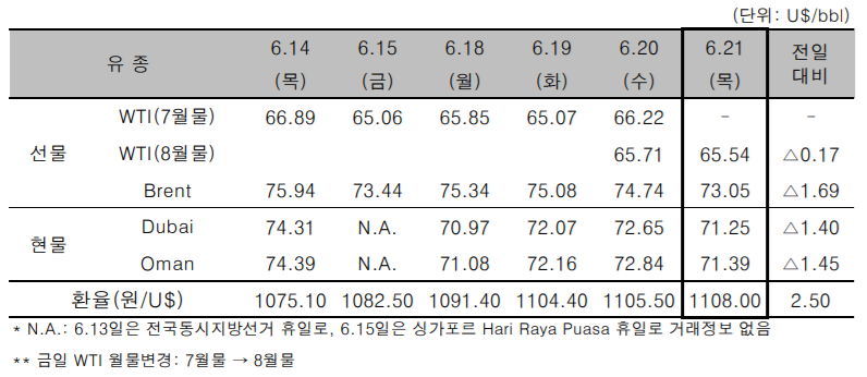 유가 하락, WTI 65.54달러…OPEC 총회 증산 합의 전망