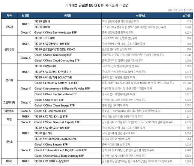 미래에셋 글로벌 BBIG ETF 시리즈 순자산 10조원 돌파