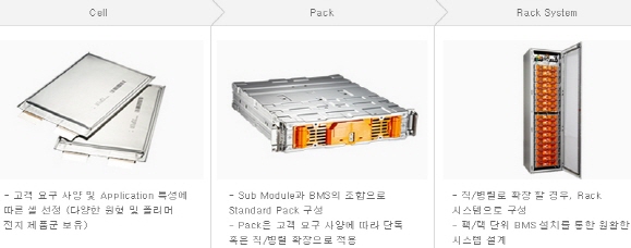 LG화학, 북미 가정용 ESS시장 공략 강화