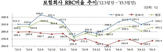 롯데·MG·AXA·더케이손보 등 RBC 150% 밑돌아