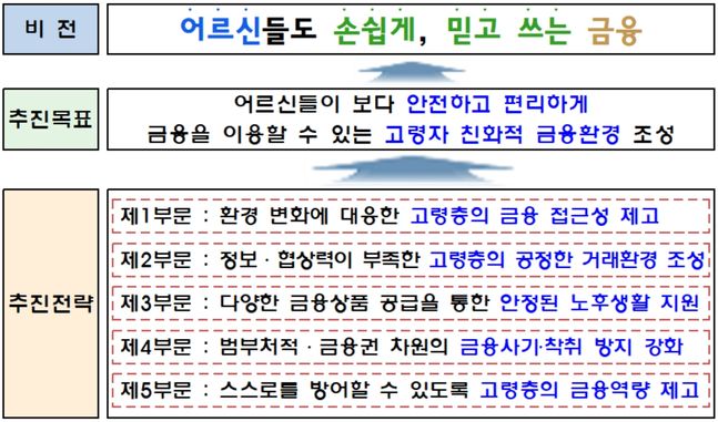 고령층에 불리한 온라인 특판상품 규제받는다