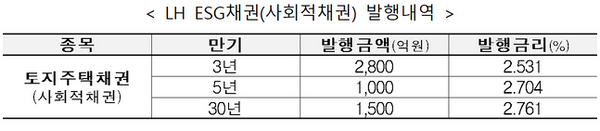 LH 5300억 규모 ESG 채권 발행