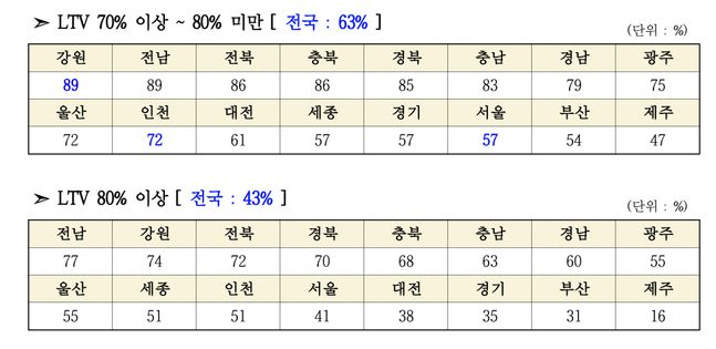 [국감 '22]갭투자 10건중 6건 LTV 70% 넘는 고위험 거래