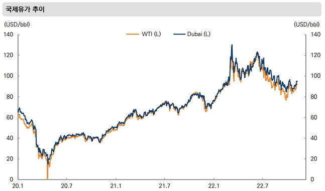 중국 시위 확산에 유가 급락…WTI 70달러대로