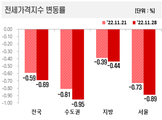 서울 아파트 전셋값 하락률 0.89%