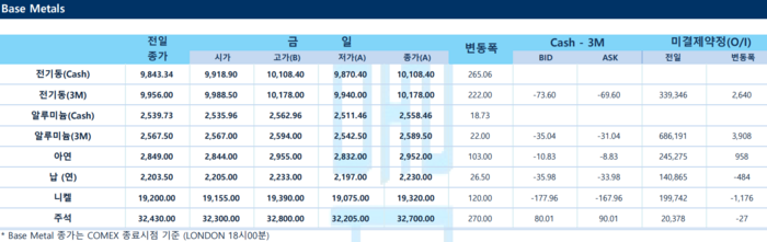 [LME] 비철가격 상승…전기동 1만108달러 - Kollo
