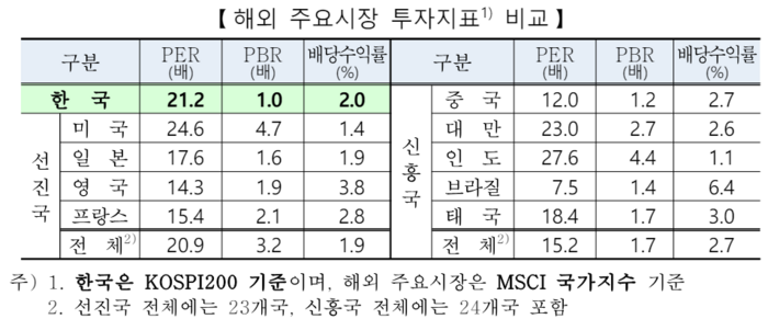작년 코스피 PBR 1배…신흥국보다도 낮았다 - Kollo